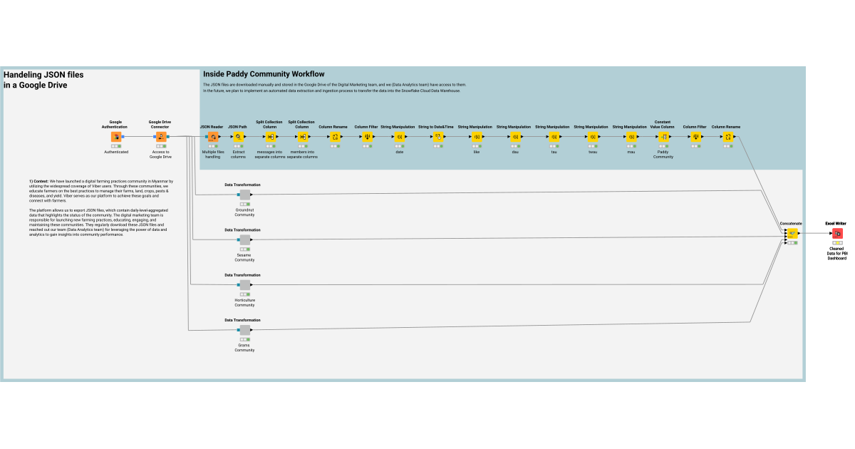 [02.CX] Viber Community Report JSON Parsing Workflow – KNIME Community Hub