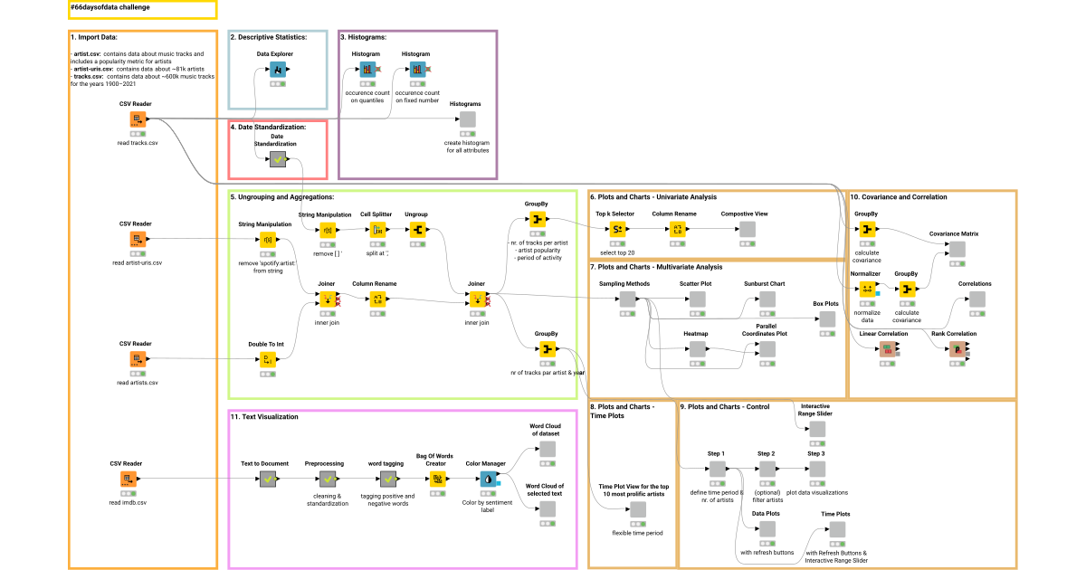 66daysofdata – KNIME Community Hub