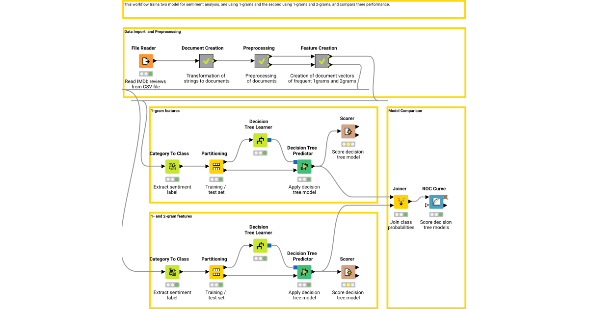 Topic moddeling, sentiment and correlation calculation (word2vec ...