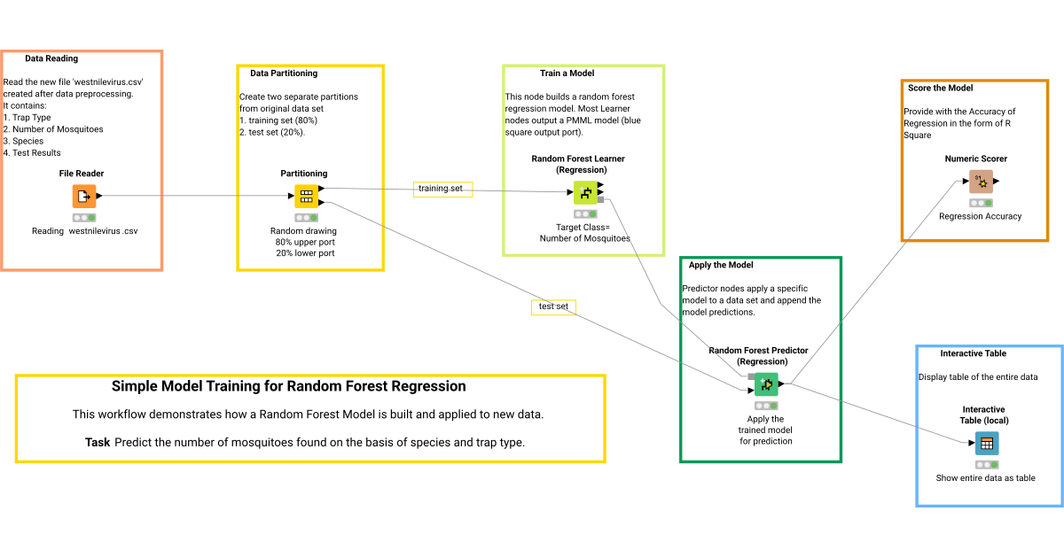 9. Random Forest Regression – KNIME Community Hub
