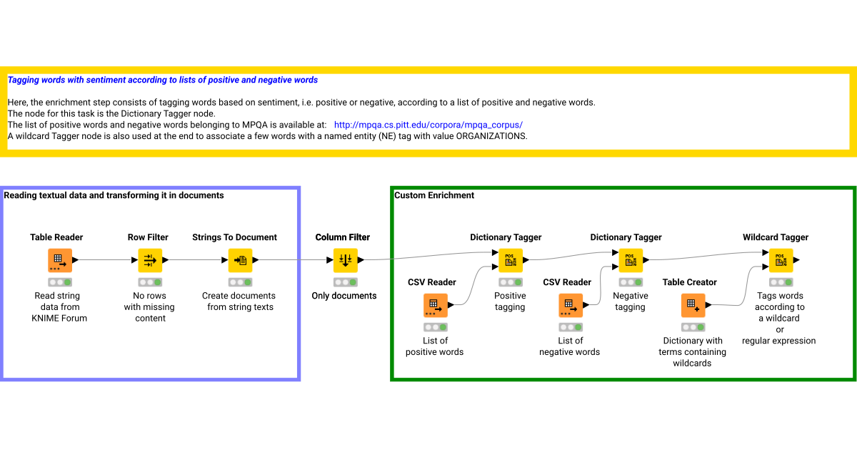 02_Tagging words with sentiment according to lists of positive and negative words – KNIME ...