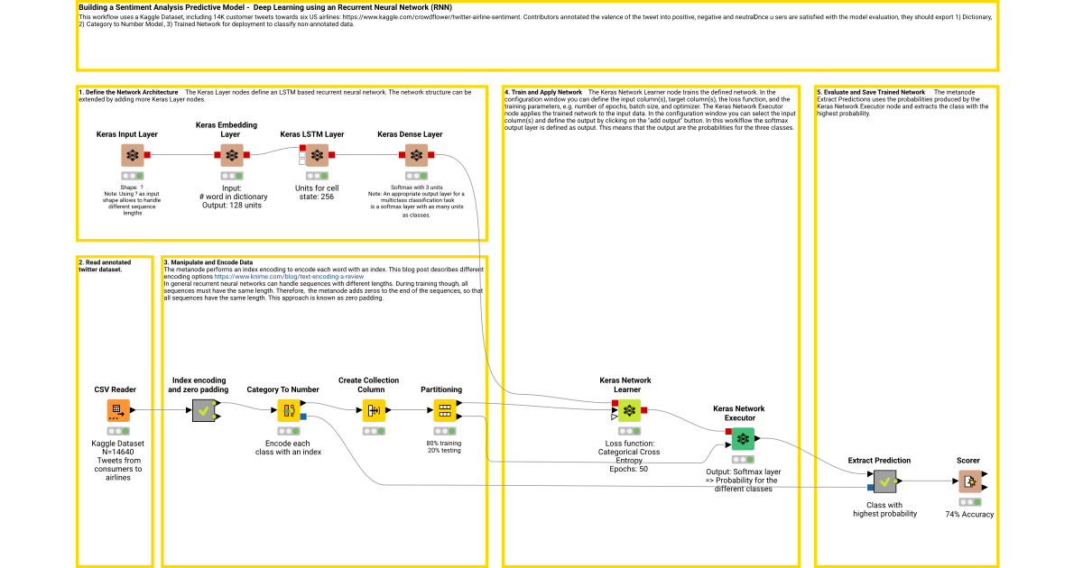 Building a Sentiment Analysis Predictive Model - Deep Learning using an ...