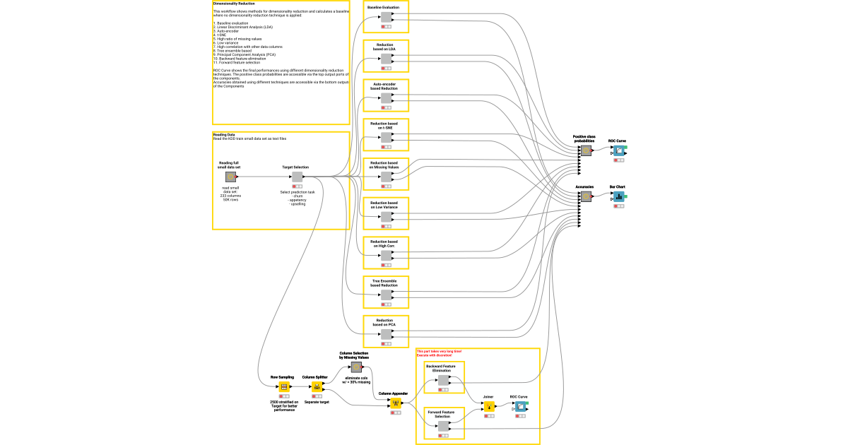 Techniques for Dimensionality Reduction – KNIME Community Hub
