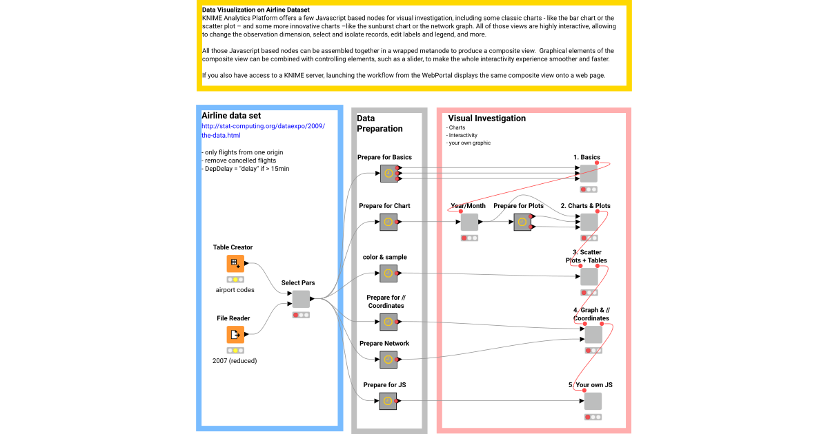 Data Visualization on Airline Dataset – KNIME Community Hub