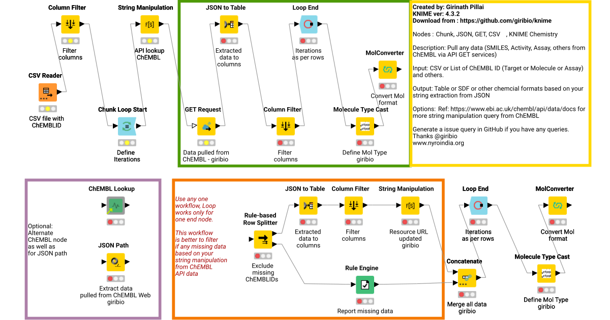 Extract SMILES or other data from ChEMBL – KNIME Community Hub