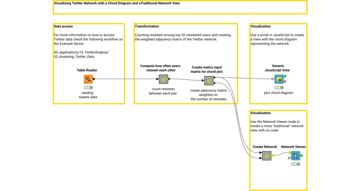 Visualizing Twitter Network with a Chord Diagram – KNIME Community Hub