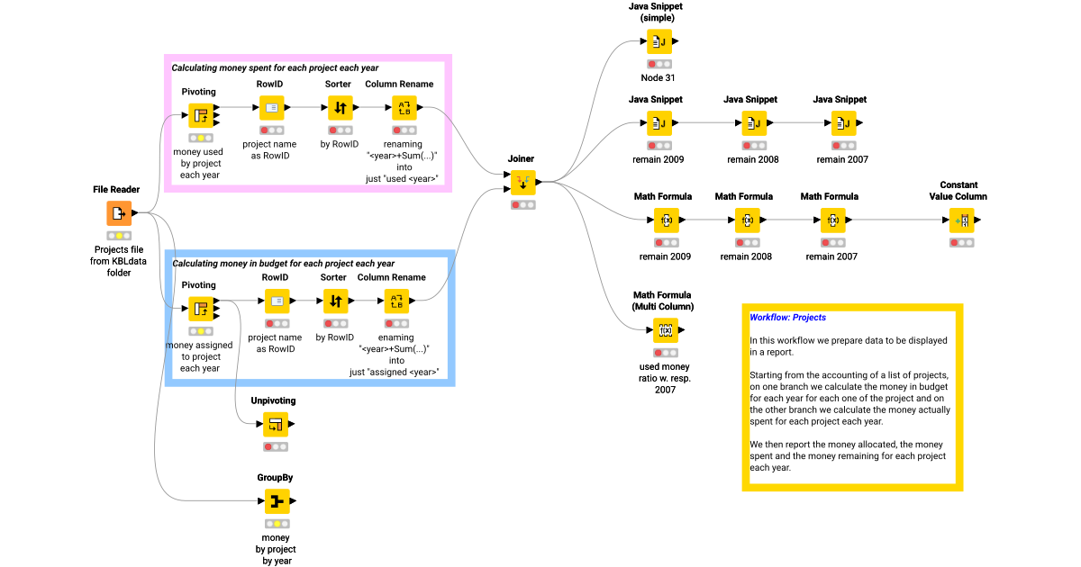 KBL: Preparing Data for Report – KNIME Community Hub