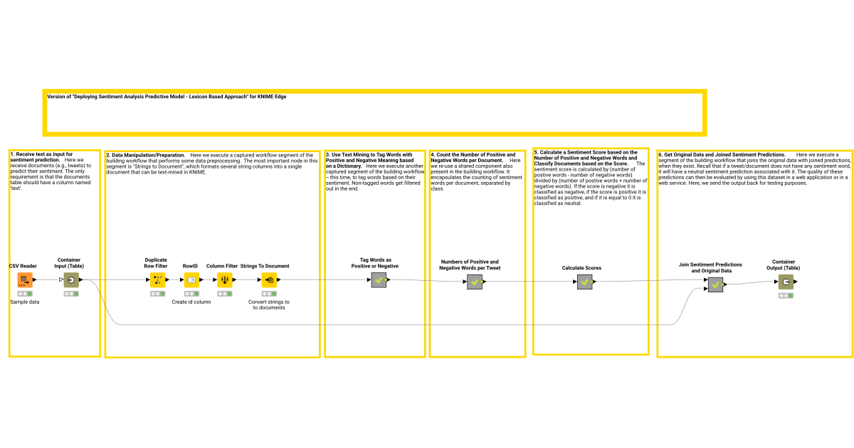 Deploying Sentiment Analysis Predictive Model - Lexicon Based Approach ... Deploying Sentiment Analysis Predictive Model - Lexicon Based Approach ...