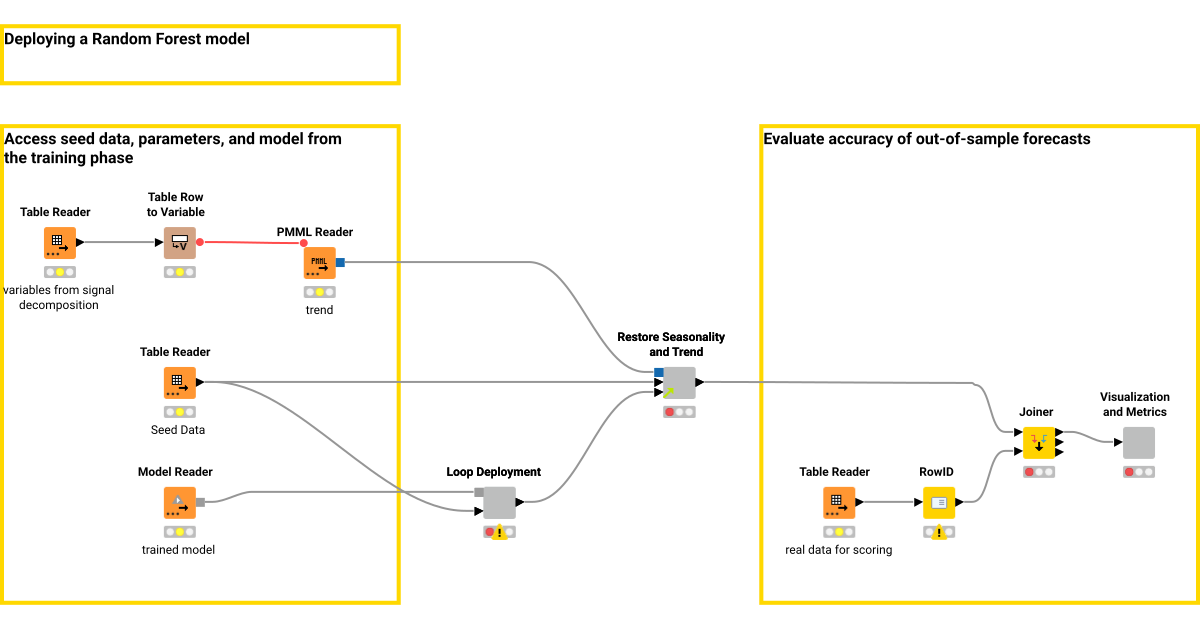 Model Deployment – KNIME Community Hub