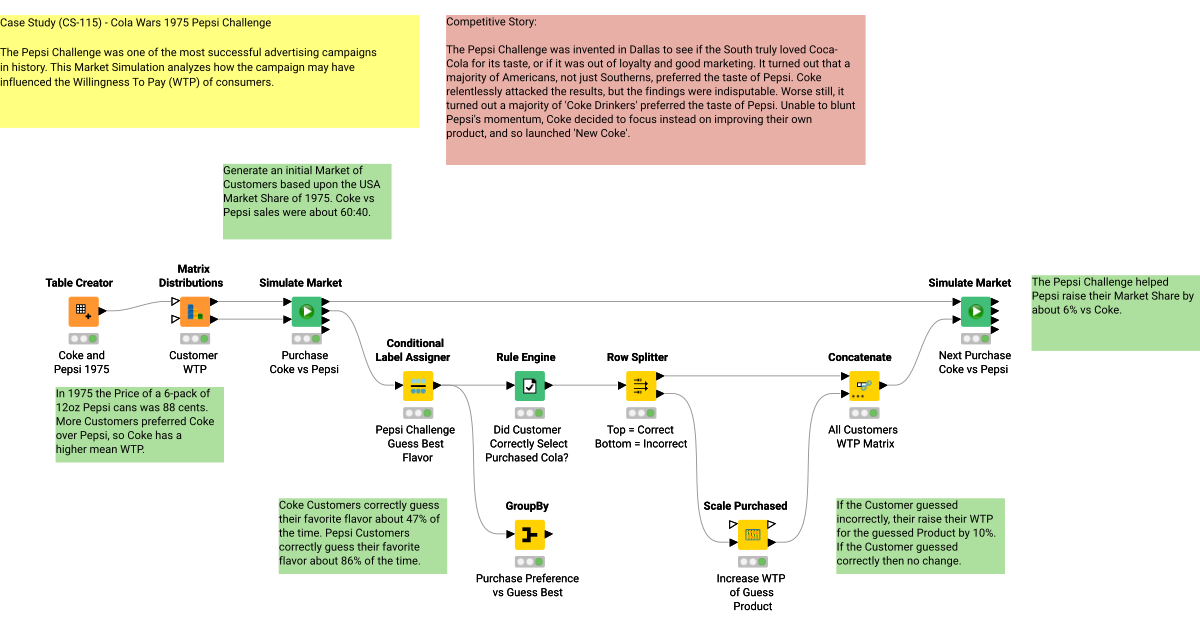 [Case Studies] CS-115 Cola Wars 1975 Pepsi Challenge – KNIME Community Hub
