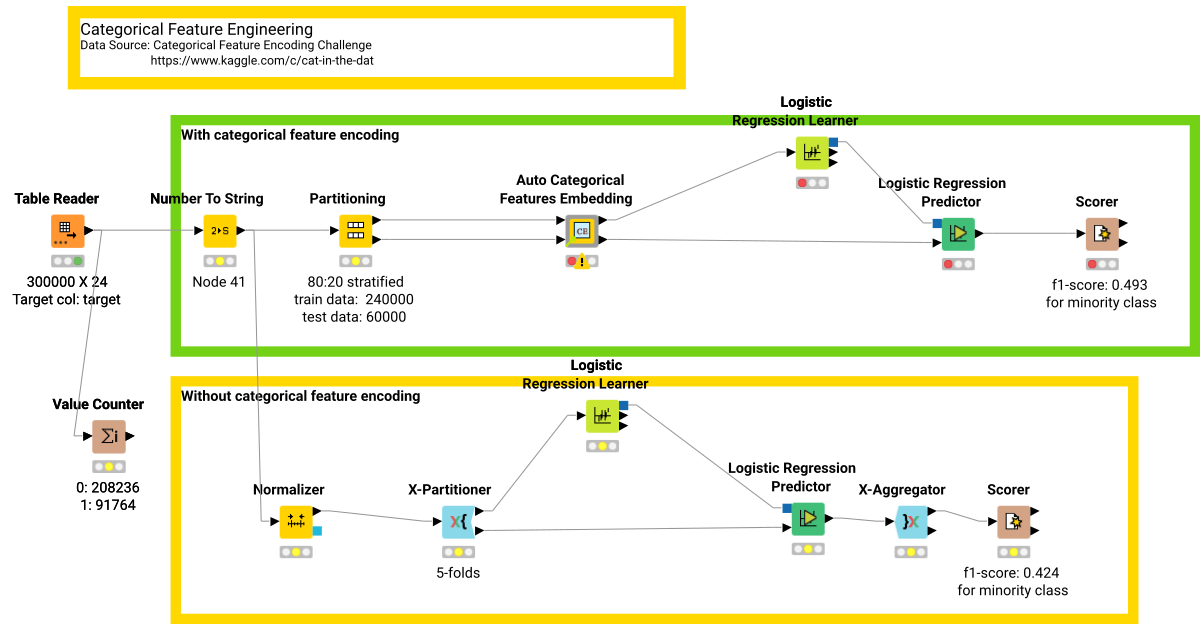 Categorical Features Encoding Challenge Kaggle Knime Community Hub