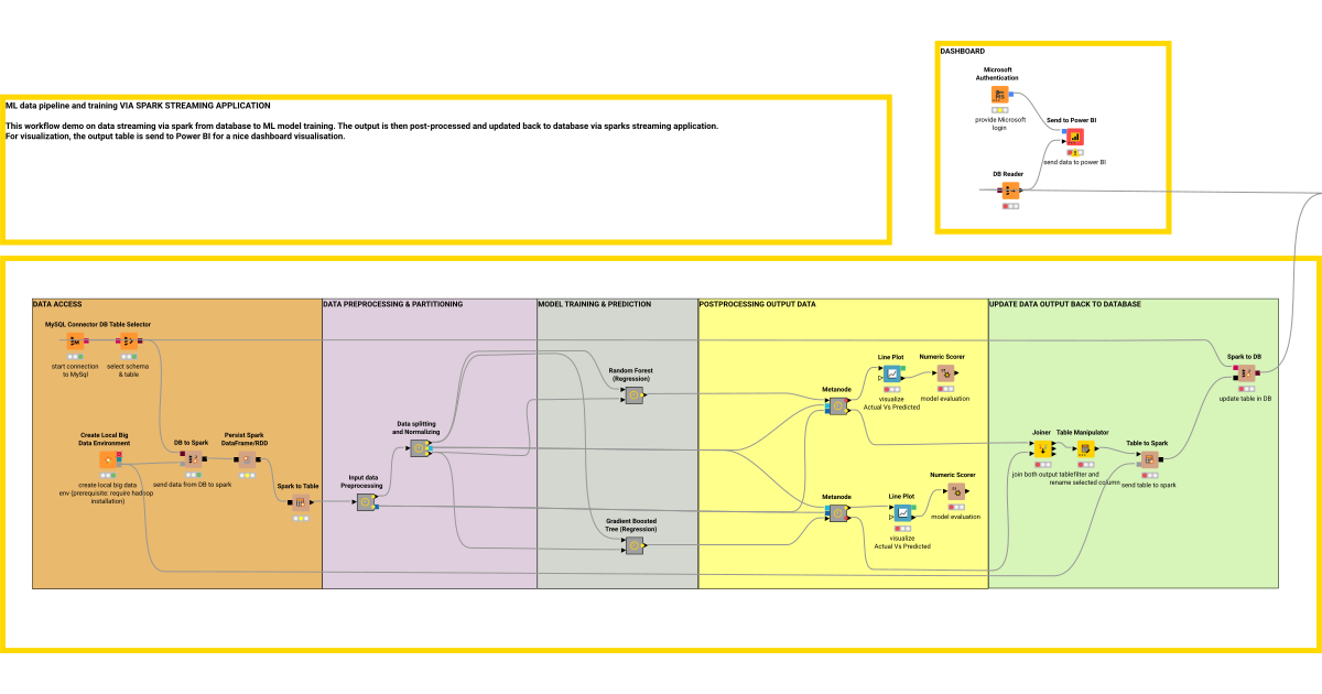 ML Pipeline with Spark Streaming – KNIME Community Hub