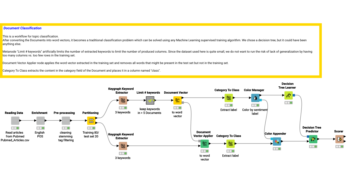 03_Document_Classification – KNIME Community Hub