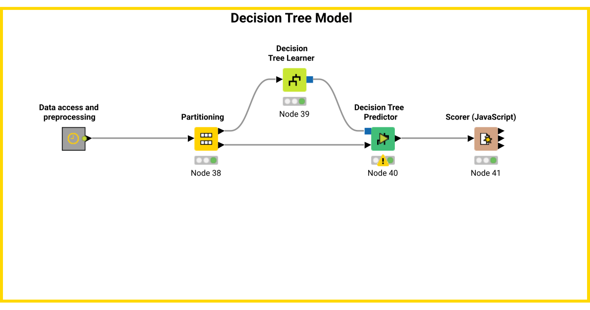 08 Decision Tree Model – KNIME Community Hub