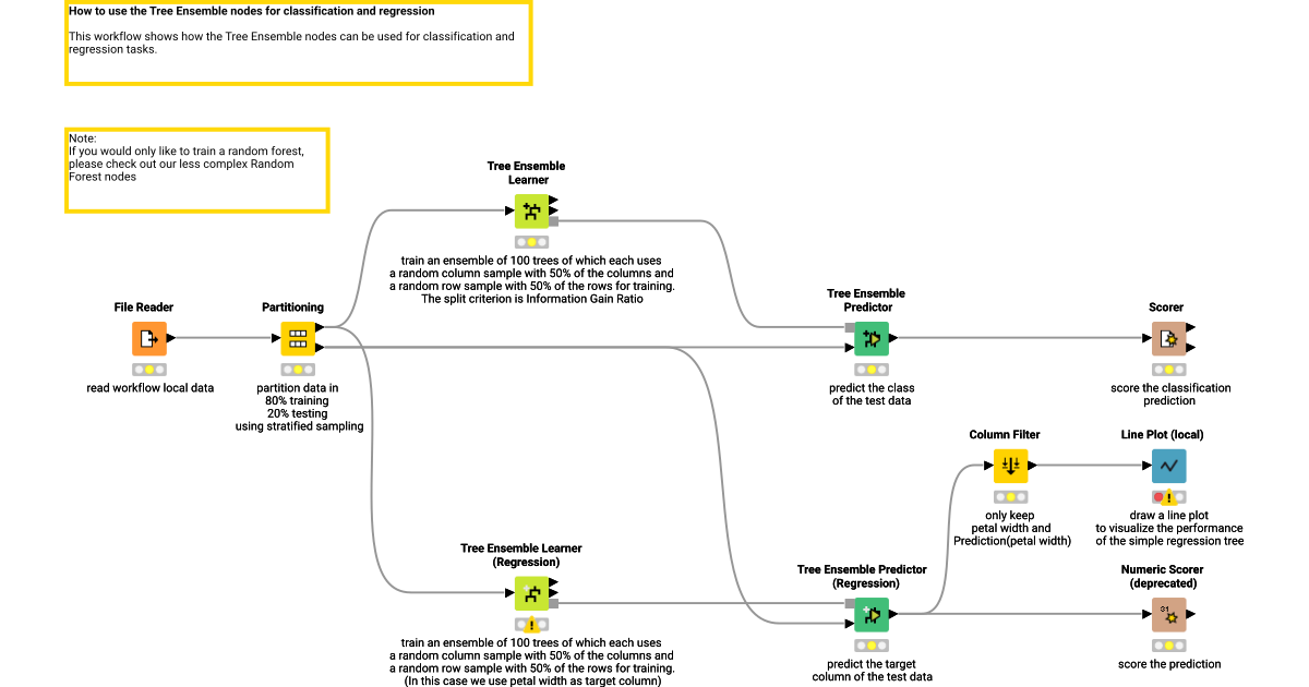 How to use the Tree Ensemble nodes – KNIME Community Hub