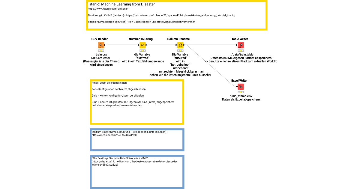 Titanic KNIME Beispiel (deutsch) - Roh-Daten einlesen und erste ...