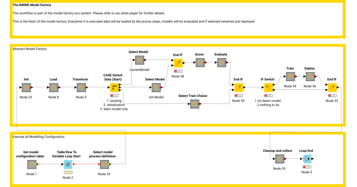 The KNIME Model Factory – KNIME Community Hub