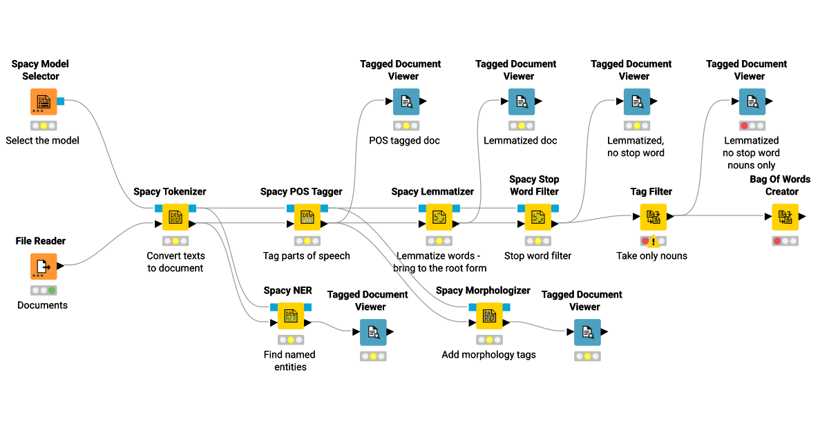 Redfield NLP Nodes: Spacy example – KNIME Community Hub