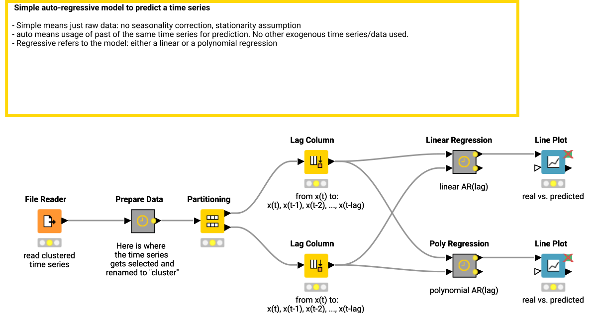 Simple auto-regressive model to predict a time series – KNIME Community Hub