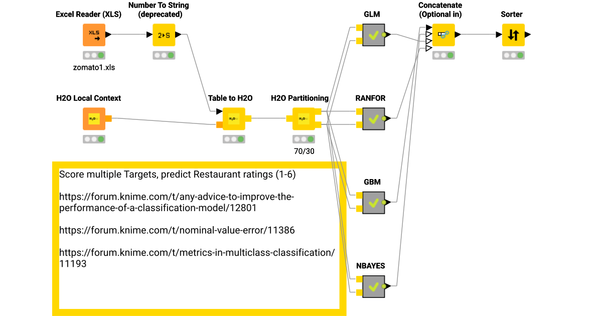 Score multiple Targets with H2O.ai nodes – KNIME Community Hub