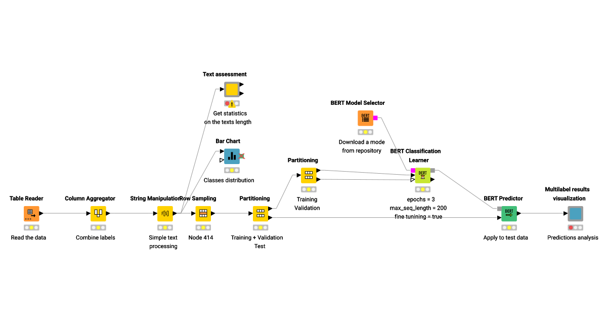 Multi Label Text Classification With Redfield Nlp Nodes Knime