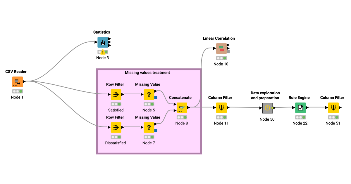 Big Data Group Project – KNIME Community Hub