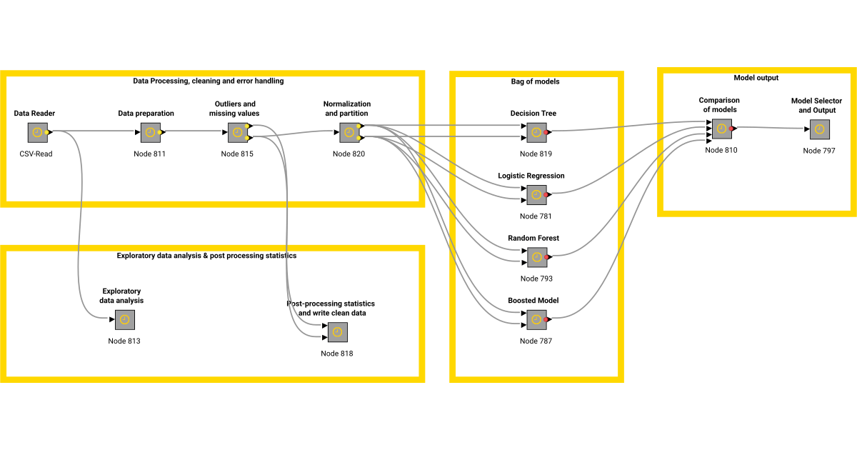 Group_2 – KNIME Community Hub