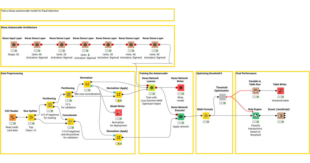 Keras Autoencoder For Fraud Detection Training Knime Community Hub