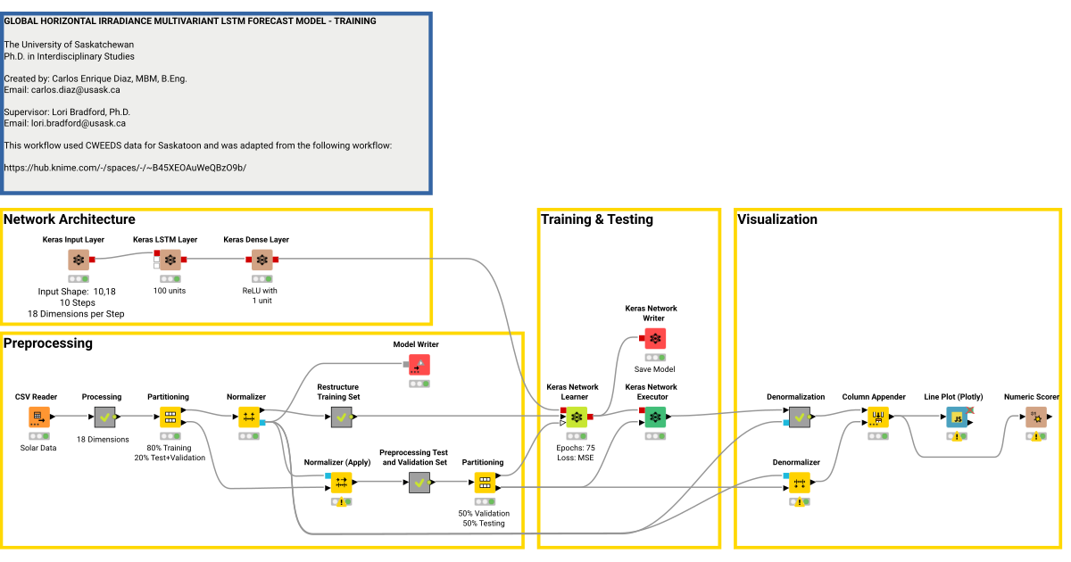 Multivariate Irradiance LSTM Forecast Model - Training – KNIME Community Hub
