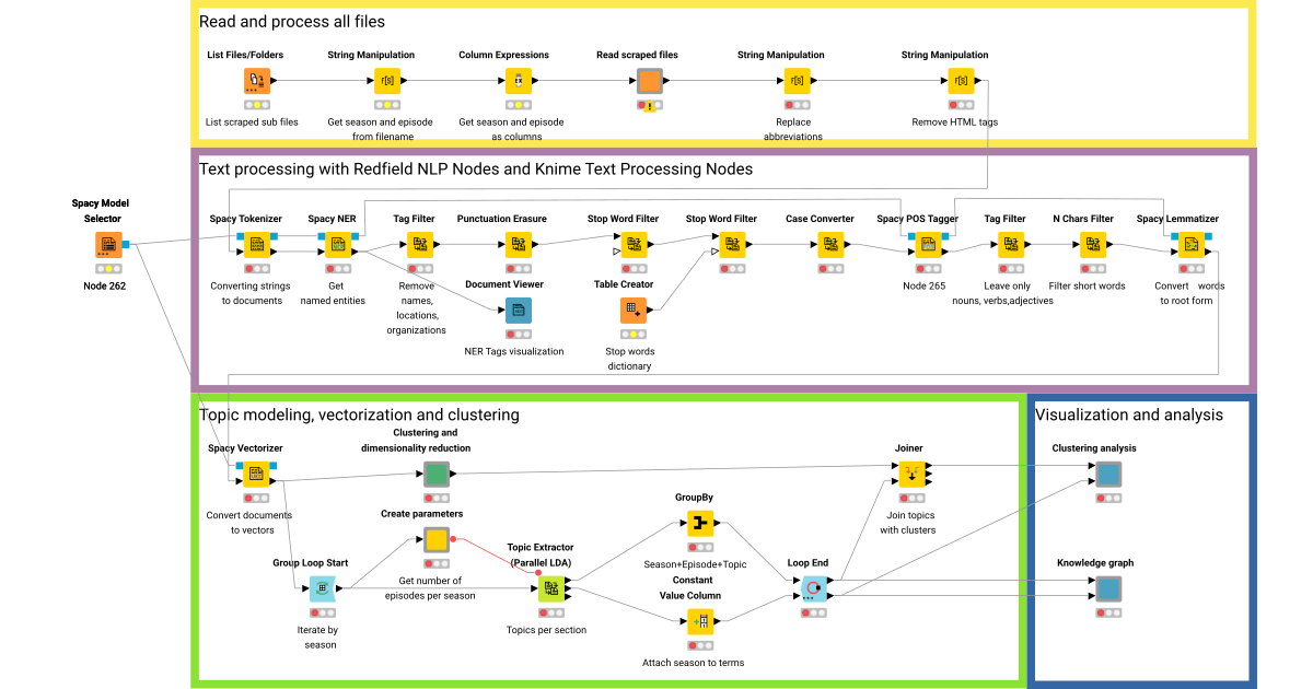 Analyzing Breaking Bad Subtitles With Redfield Nlp Nodes Knime