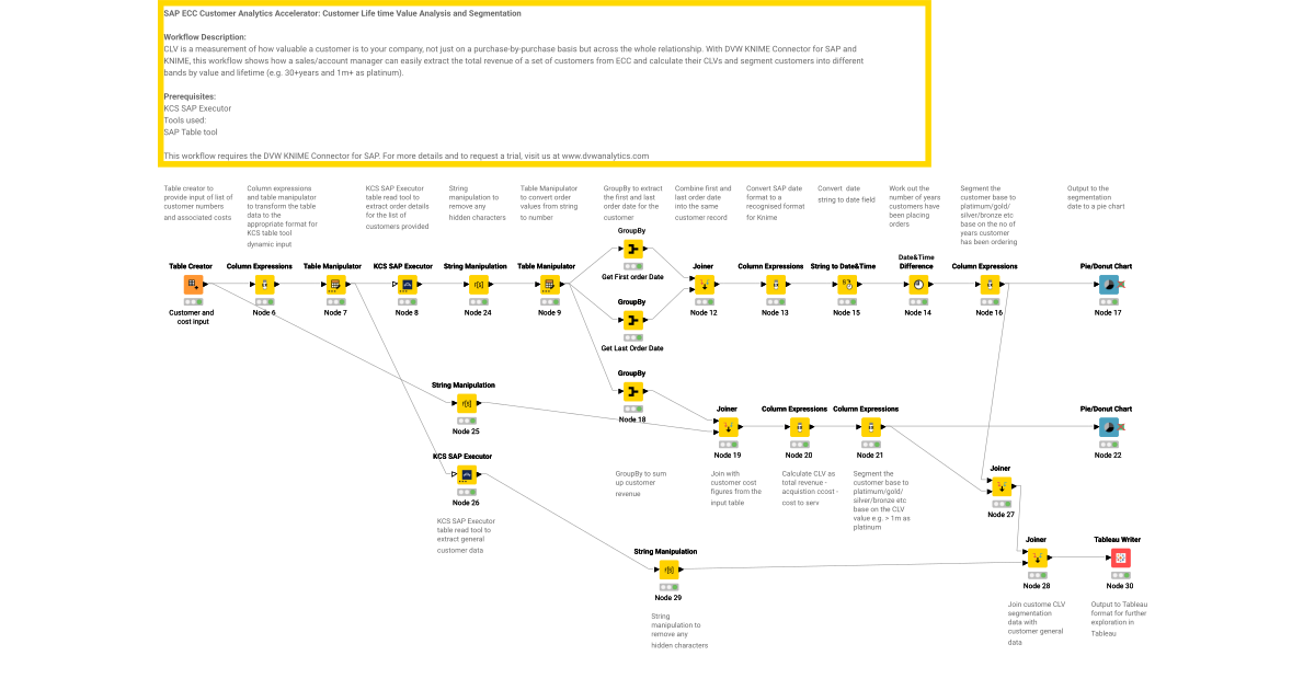 SAP ECC Customer Life Time Value Analysis – KNIME Community Hub