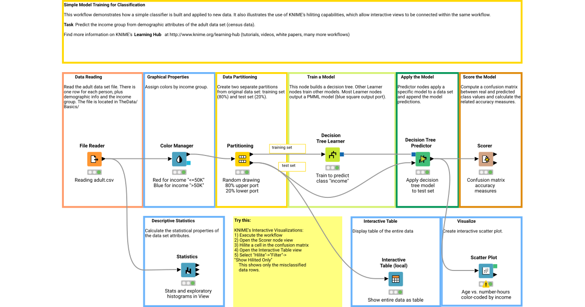 Simple Model Training for Classification – KNIME Community Hub