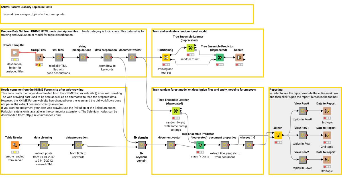 Assigning Topics to the KNIME Forum Posts – KNIME Community Hub
