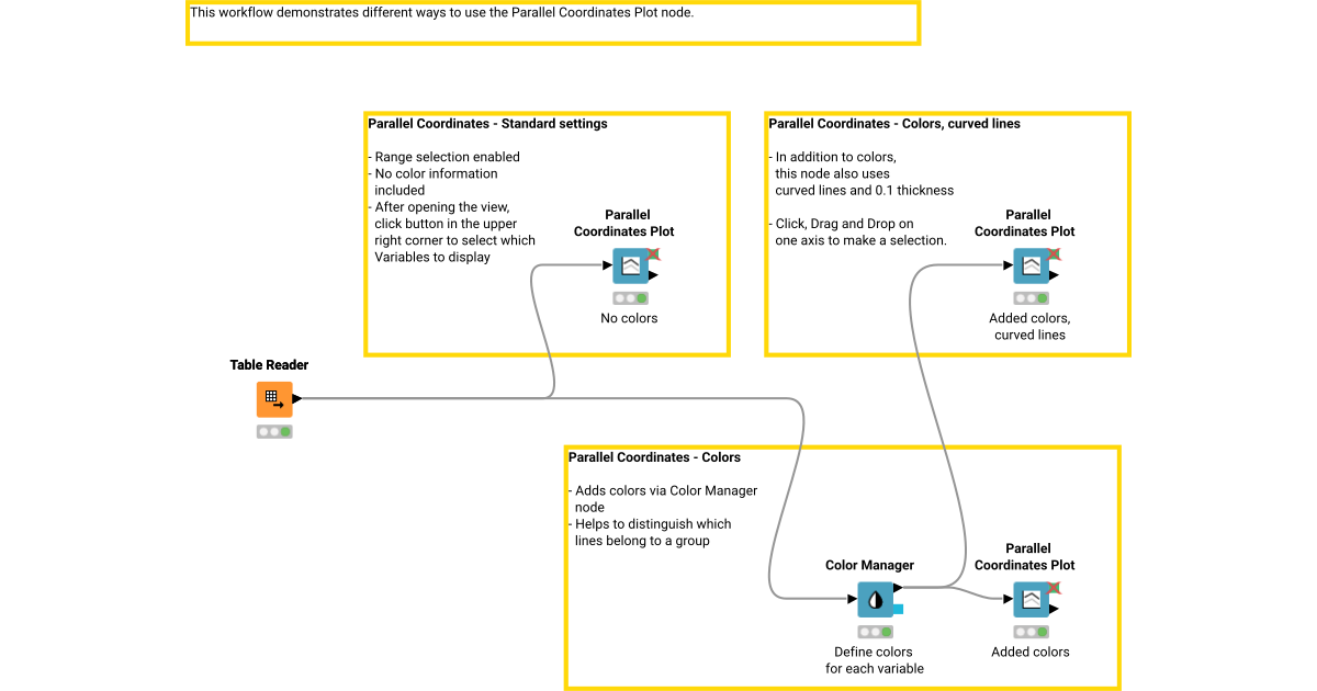 Parallel Coordinates Plot Examples – KNIME Community Hub