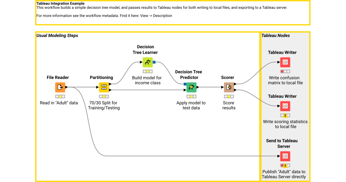 Tableau integration example – KNIME Community Hub