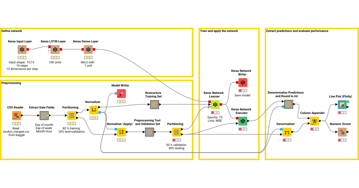 Multivariate Time Series Analysis with an RNN - Training – KNIME Community Hub