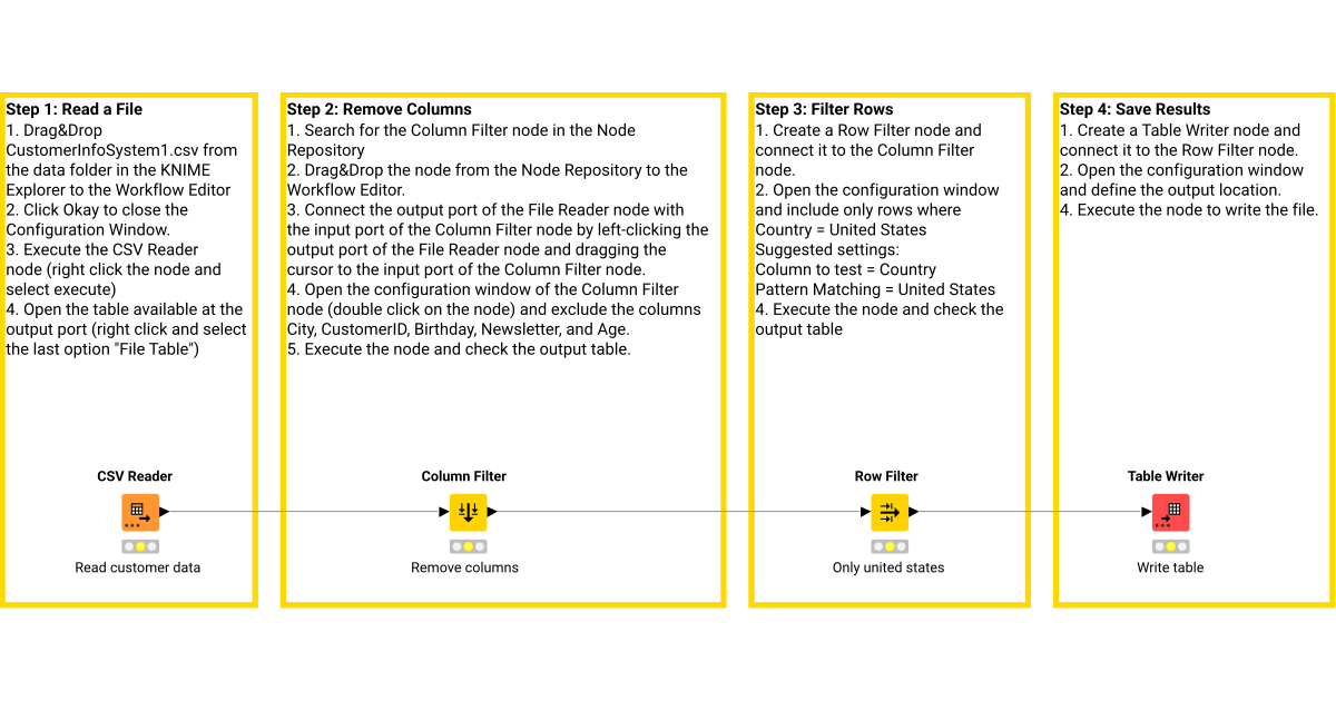 Build your first workflow: Step by step – KNIME Community Hub