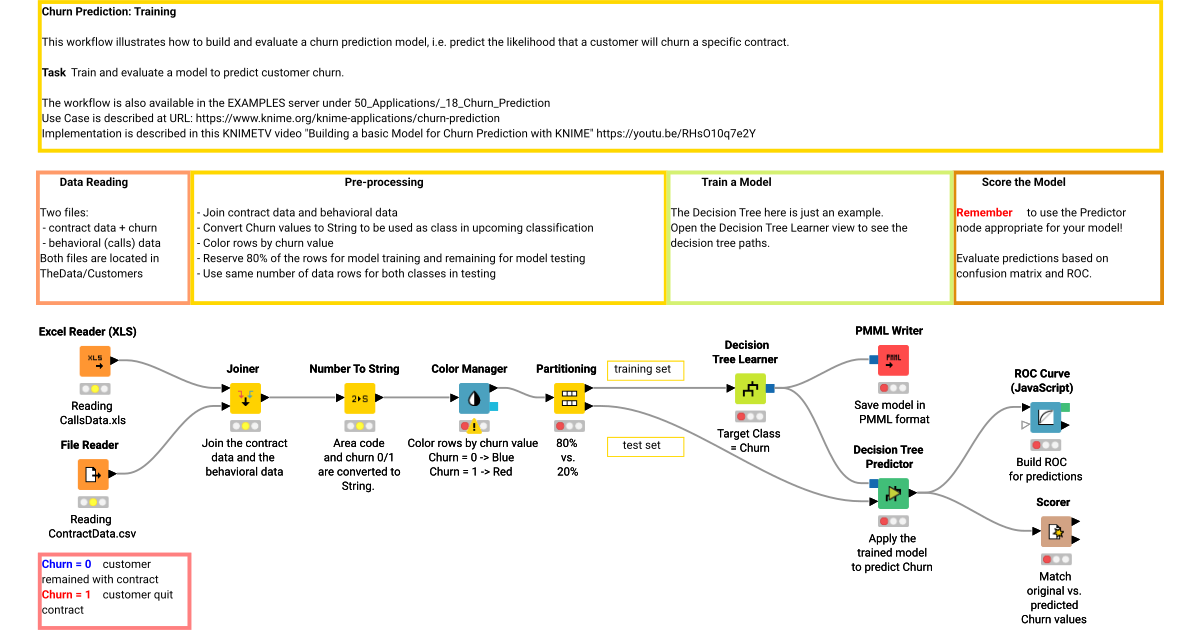 Training a Churn Predictor – KNIME Community Hub Training a Churn Predictor – KNIME Community Hub
