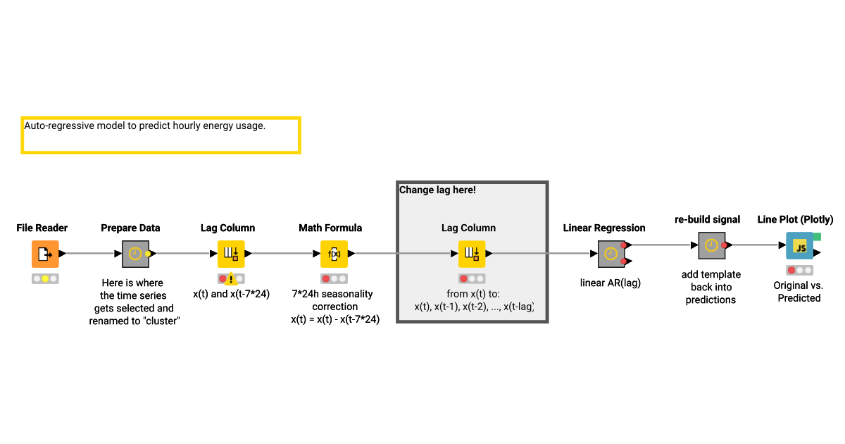 Time Series Prediction – KNIME Community Hub