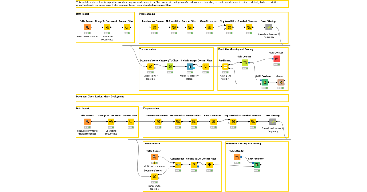 Document Classification: Model Training and Deployment – KNIME Community Hub