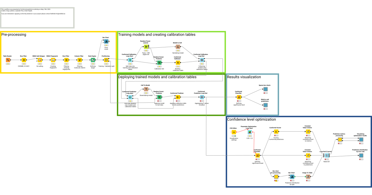 Conformal prediction workshop by Redfield – KNIME Community Hub