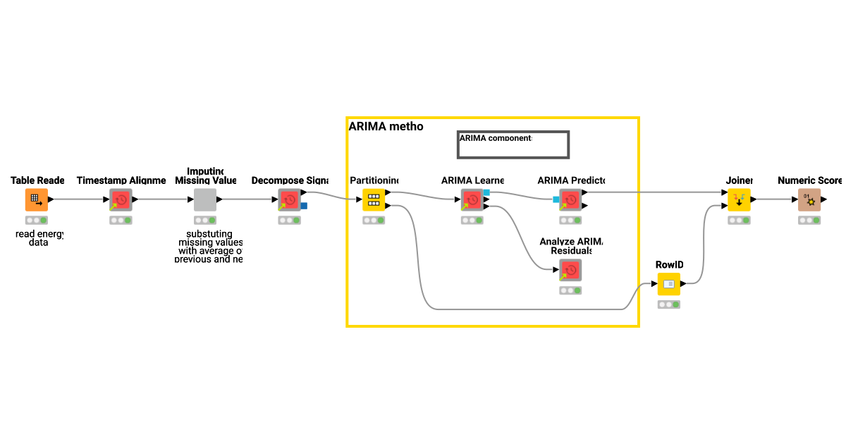 ARIMA Model Example – KNIME Community Hub