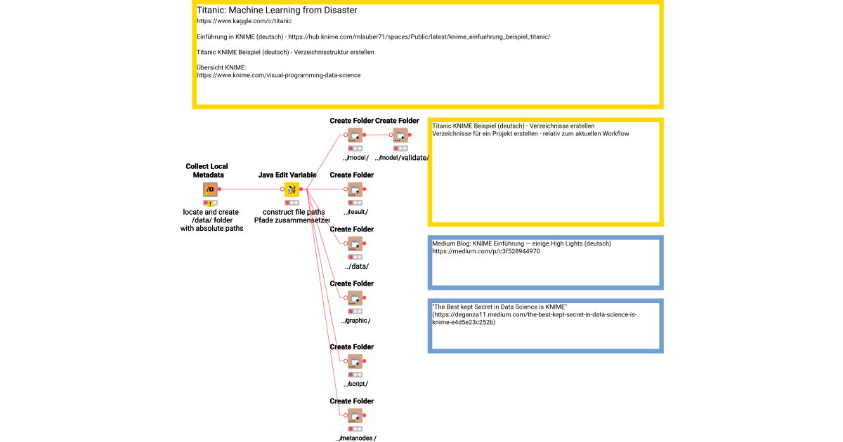 Titanic KNIME Beispiel (deutsch) - Verzeichnisse erstellen – KNIME ...