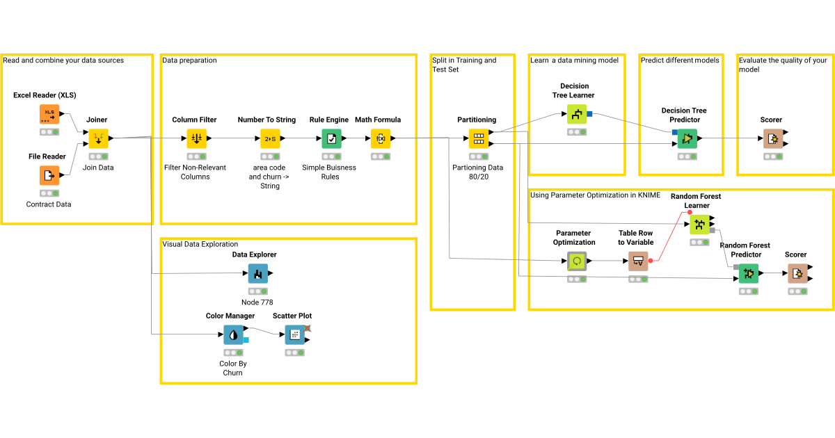 Data Science with KNIME - An Introduction to Data Science using Churn Prediction – KNIME ...