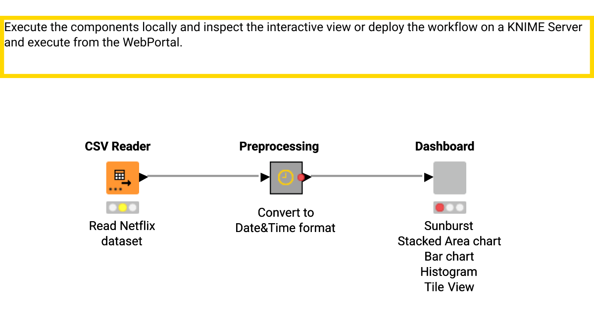 Create an interactive dashboard in 3 steps: Netflix dataset – KNIME Community Hub
