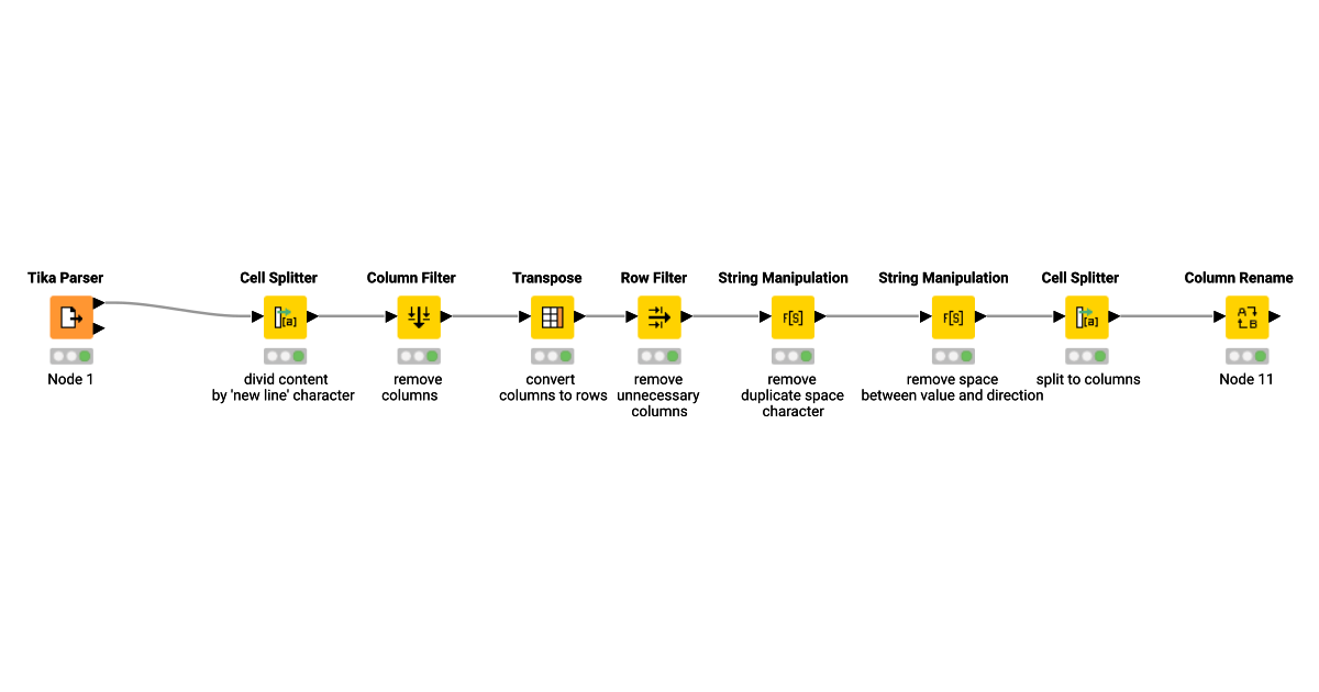 Challenge 15 - Extracting a Table from A PDF – KNIME Community Hub