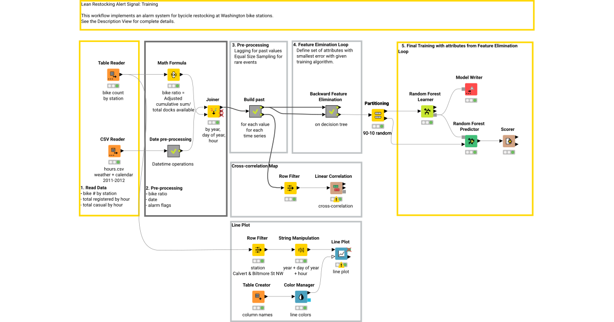 Lean Restocking Alert Signal: Training – KNIME Community Hub