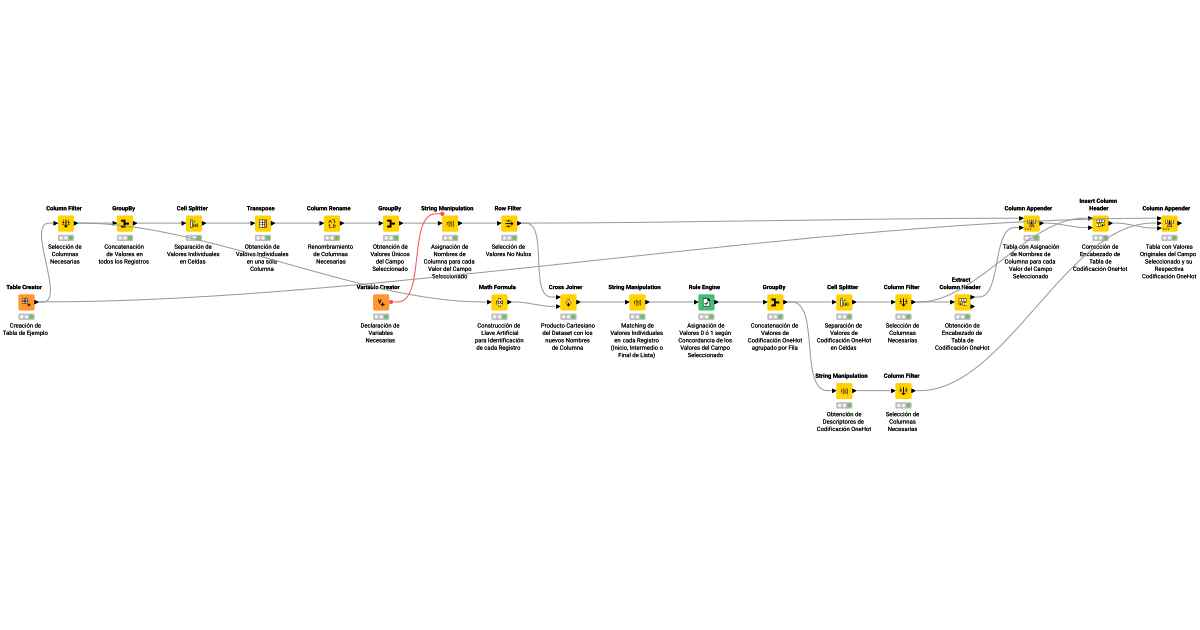OneHot Coding for Multivalue Variable Sample – KNIME Community Hub
