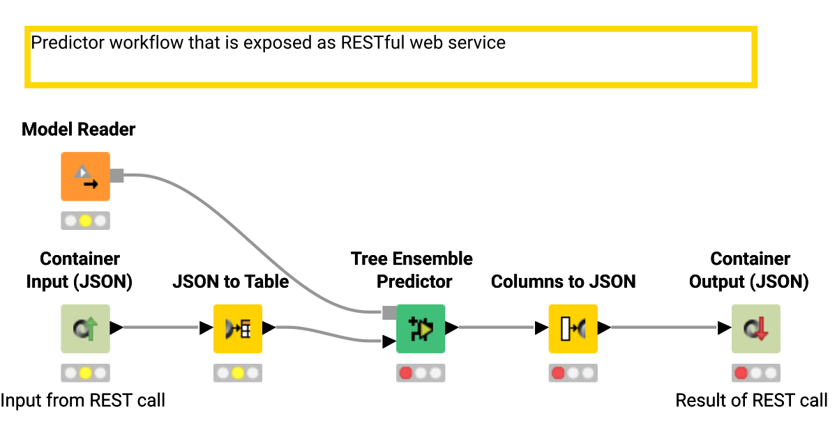 Predictor workflow that is exposed as RESTful web service – KNIME ...