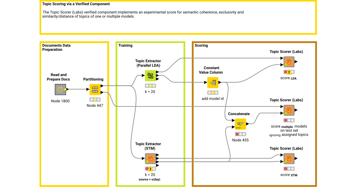 02_Topic_Scoring_Example – KNIME Community Hub